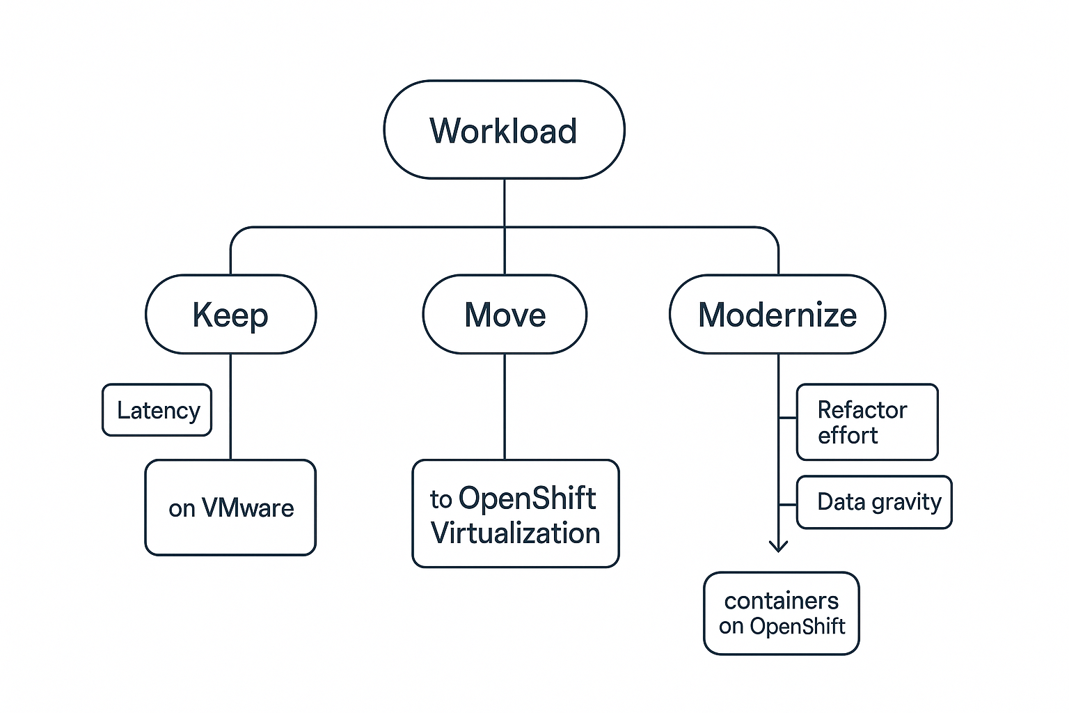 VMware to OpenShift Migration: Step-by-Step Guide